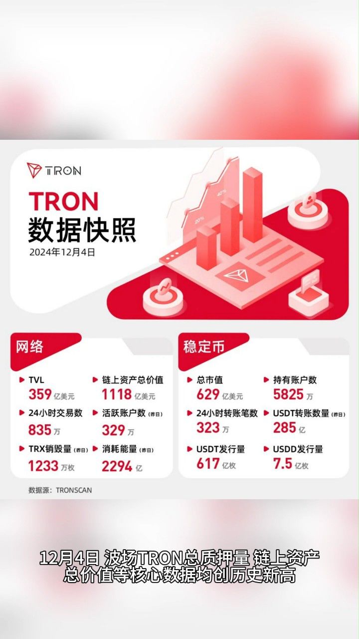 波场TRON在孙宇晨引领下，多项数据突破新高，展现强劲增长势头_高清1080P在线观看平台_腾讯视频